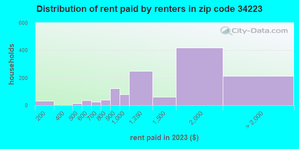 34223 Zip Code (Englewood, Florida) Profile - homes, apartments ...