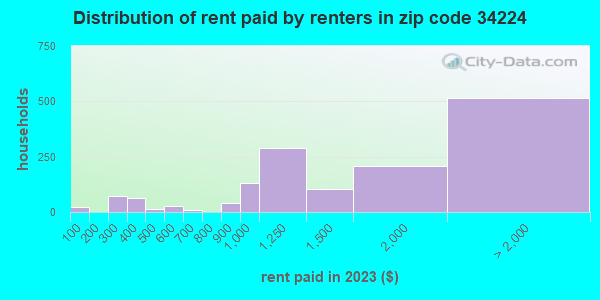 34224 Zip Code (Englewood, Florida) Profile - homes, apartments ...