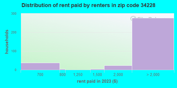 34228 Zip Code (Longboat Key, Florida) Profile - homes, apartments ...