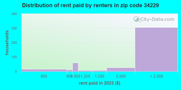 34229 Zip Code (Osprey, Florida) Profile - homes, apartments, schools ...