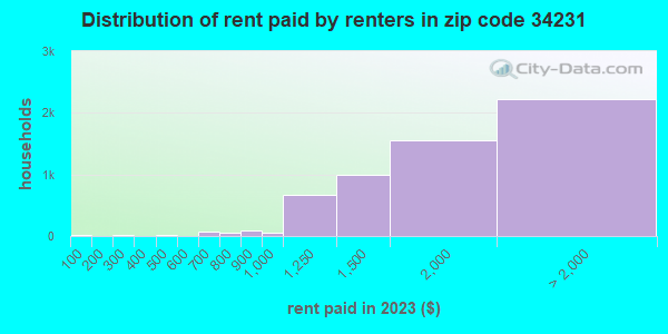 34231 Zip Code (Gulf Gate Estates, Florida) Profile - homes, apartments ...