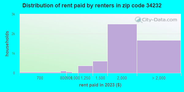 34232 Zip Code (Fruitville, Florida) Profile - homes, apartments ...