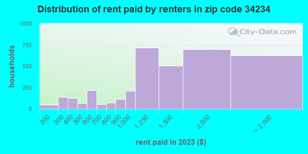 34234 Zip Code (Sarasota, Florida) Profile - homes, apartments, schools ...