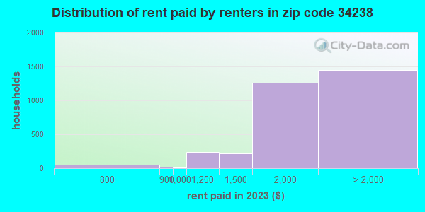 34238 Zip Code (Vamo, Florida) Profile - homes, apartments, schools ...