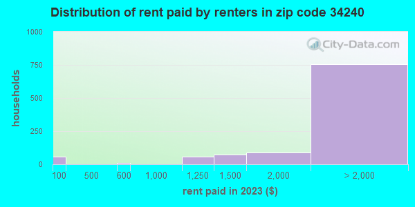 34240 Zip Code (Fruitville, Florida) Profile - homes, apartments ...