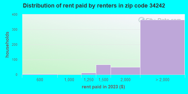 34242 Zip Code (Siesta Key, Florida) Profile - homes, apartments ...
