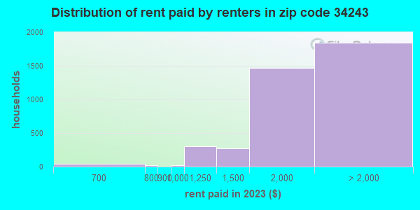 34243 Zip Code (Whitfield, Florida) Profile - homes, apartments ...