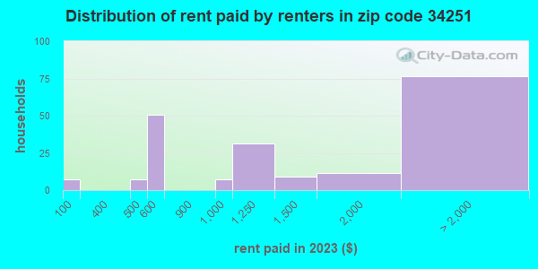 34251 Zip Code (Florida) Profile - homes, apartments, schools, population, income, averages ...