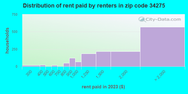 34275 Zip Code (Venice, Florida) Profile - homes, apartments, schools ...
