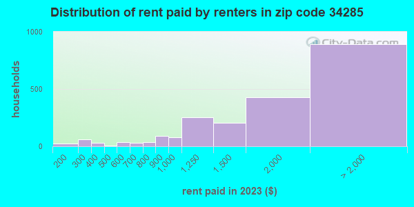 34285 Zip Code (Venice, Florida) Profile - homes, apartments, schools ...