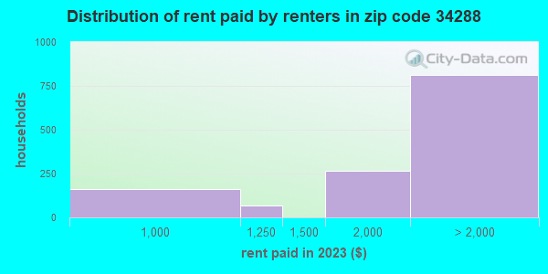 34288 Zip Code (North Port, Florida) Profile - homes, apartments ...