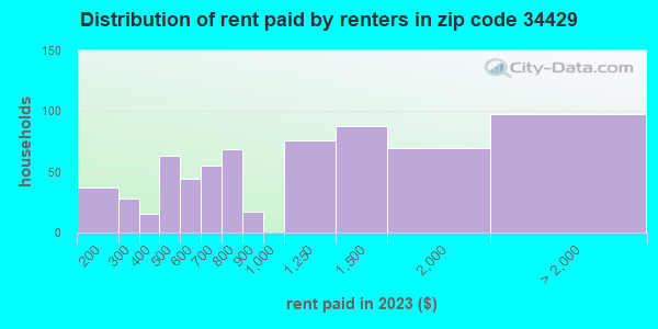 34429 Zip Code (Crystal River, Florida) Profile - homes, apartments ...