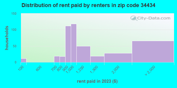 34434 Zip Code (Citrus Springs, Florida) Profile - homes, apartments ...