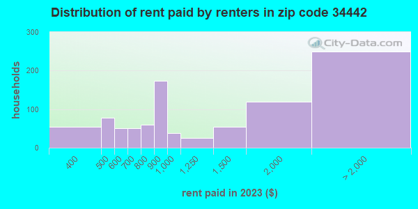 34442 Zip Code (Hernando, Florida) Profile - homes, apartments, schools, population, income ...