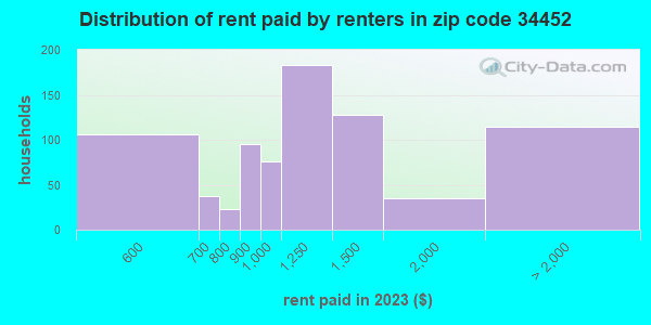 34452 Zip Code (Inverness Highlands South, Florida) Profile - homes ...
