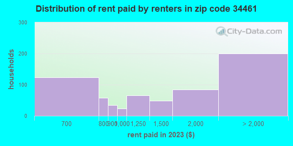 34461 Zip Code (Lecanto, Florida) Profile - homes, apartments, schools ...