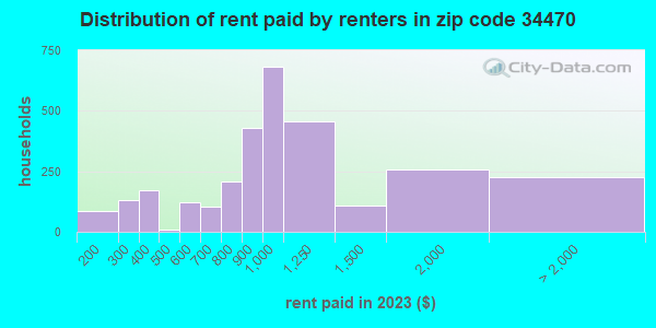 34470 Zip Code (Ocala, Florida) Profile - homes, apartments, schools ...