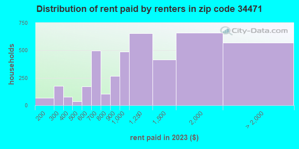34471 Zip Code (Ocala, Florida) Profile - homes, apartments, schools ...