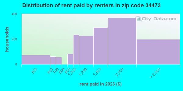 34473 Zip Code (Florida) Profile - homes, apartments, schools ...