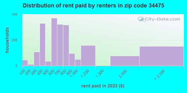 34475 Zip Code (Ocala, Florida) Profile - homes, apartments, schools ...