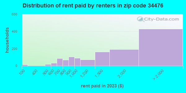 34476 Zip Code (Florida) Profile - homes, apartments, schools ...