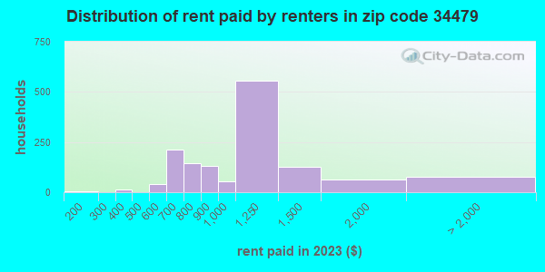 34479 Zip Code (Ocala, Florida) Profile - homes, apartments, schools ...