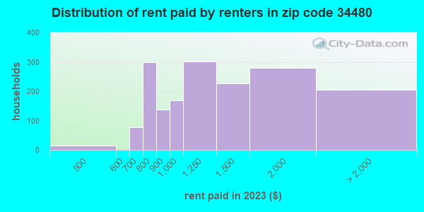 34480 Zip Code (Ocala, Florida) Profile - homes, apartments, schools ...