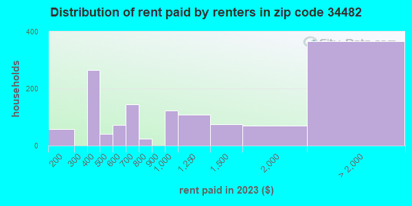 34482 Zip Code (Ocala, Florida) Profile - homes, apartments, schools ...