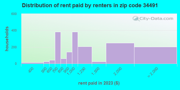 34491 Zip Code (The Villages, Florida) Profile - homes, apartments ...