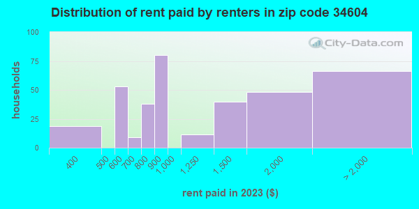 34604 Zip Code (Spring Hill, Florida) Profile - homes, apartments ...