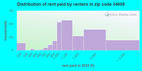 34608 Zip Code (Spring Hill, Florida) Profile - homes, apartments ...