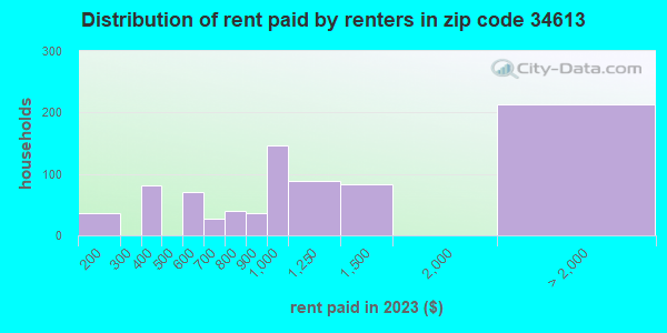 34613 Zip Code (North Weeki Wachee, Florida) Profile - homes ...