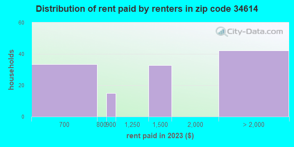 34614 Zip Code (North Weeki Wachee, Florida) Profile - homes ...