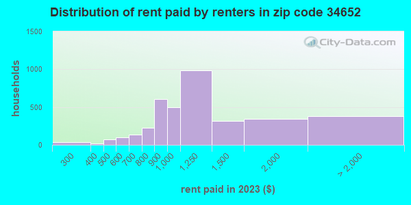 34652 Zip Code (New Port Richey, Florida) Profile - homes, apartments ...