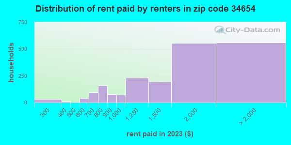 34654 Zip Code (Moon Lake, Florida) Profile - homes, apartments ...