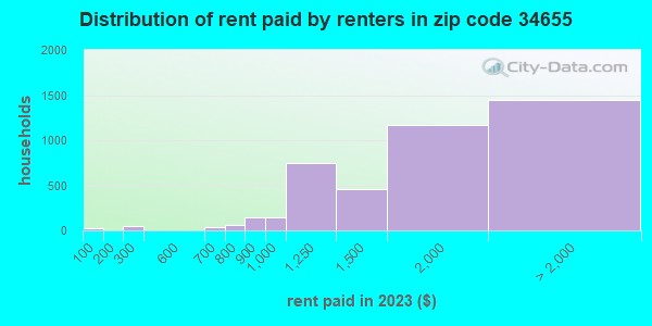 34655 Zip Code (Trinity, Florida) Profile - homes, apartments, schools ...