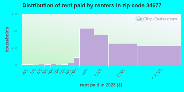 34677 Zip Code (Oldsmar, Florida) Profile - homes, apartments, schools ...