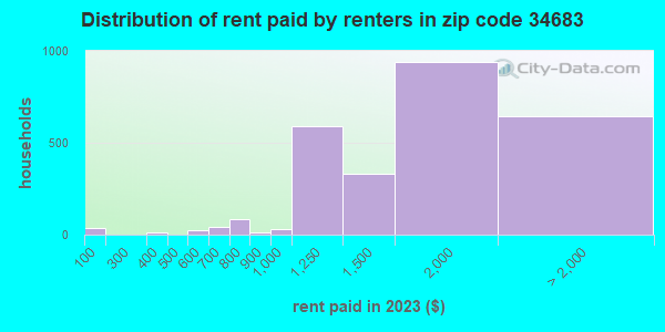 34683 Zip Code (Palm Harbor, Florida) Profile - homes, apartments ...