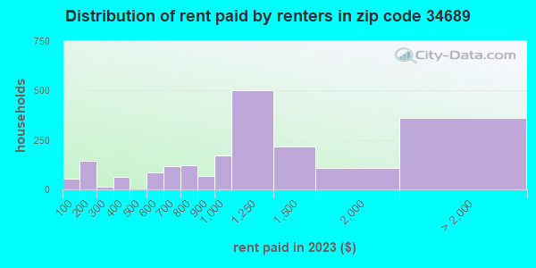 34689 Zip Code (Tarpon Springs, Florida) Profile - homes, apartments ...