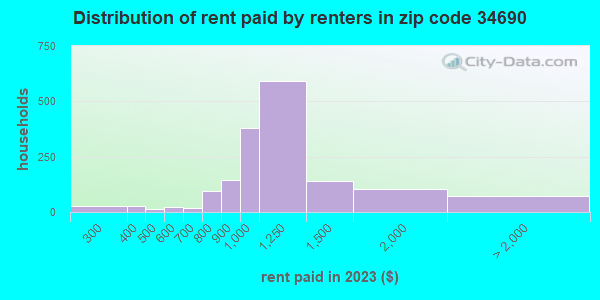 34690 Zip Code (Holiday, Florida) Profile - homes, apartments, schools ...