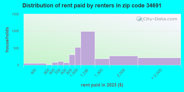 34691 Zip Code (Holiday, Florida) Profile - homes, apartments, schools ...