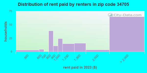 34705 Zip Code (Astatula, Florida) Profile - homes, apartments, schools ...
