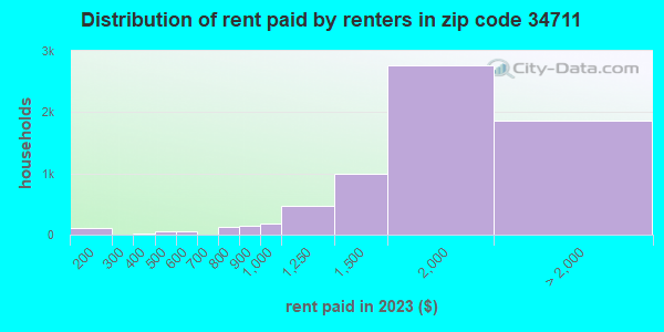 34711 Zip Code (Clermont, Florida) Profile - homes, apartments, schools ...