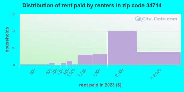 34714 Zip Code (Four Corners, Florida) Profile - homes, apartments ...