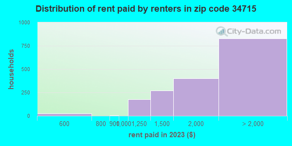 34715 Zip Code (Minneola, Florida) Profile - homes, apartments, schools ...