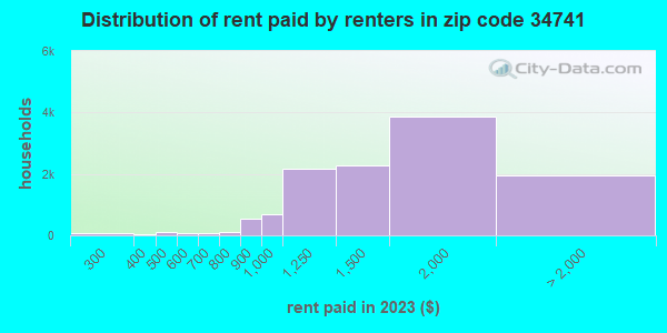 34741 Zip Code (Kissimmee, Florida) Profile - homes, apartments ...