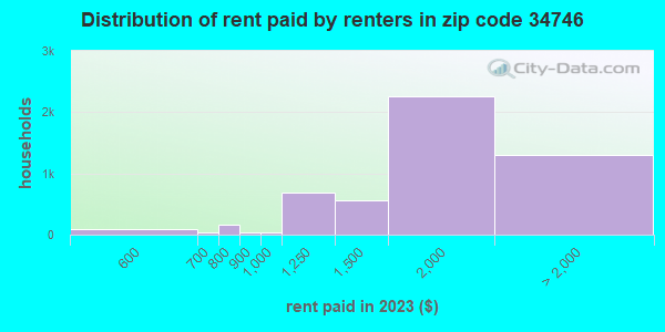 34746 Zip Code (Kissimmee, Florida) Profile - homes, apartments ...