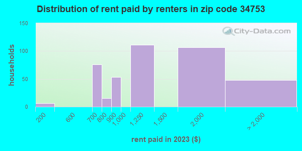 34753 Zip Code (Mascotte, Florida) Profile - homes, apartments, schools ...