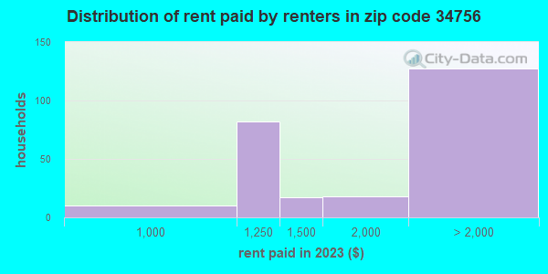 34756 Zip Code (Montverde, Florida) Profile - homes, apartments ...