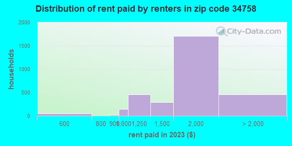 34758 Zip Code (Poinciana, Florida) Profile - homes, apartments ...